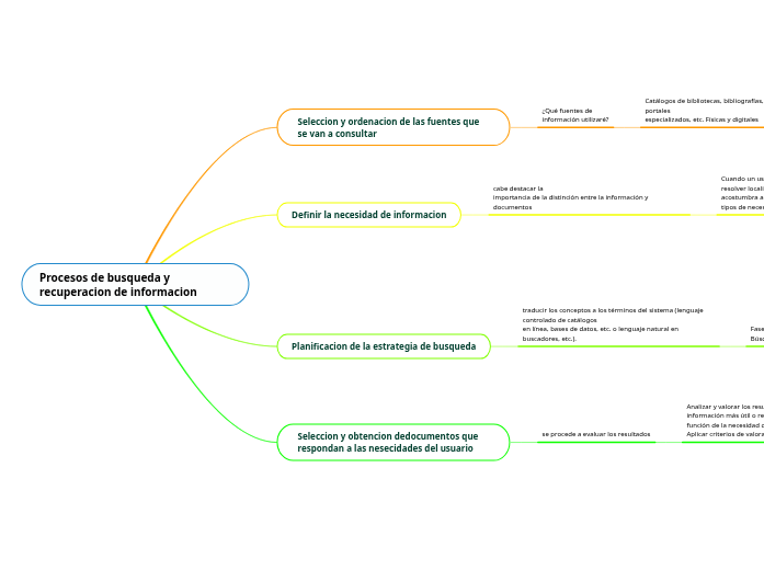 Procesos de busqueda y recuperacion de inf...- Mind Map